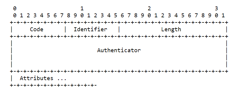 RADIUS Operation and Packet format - EveImages.net